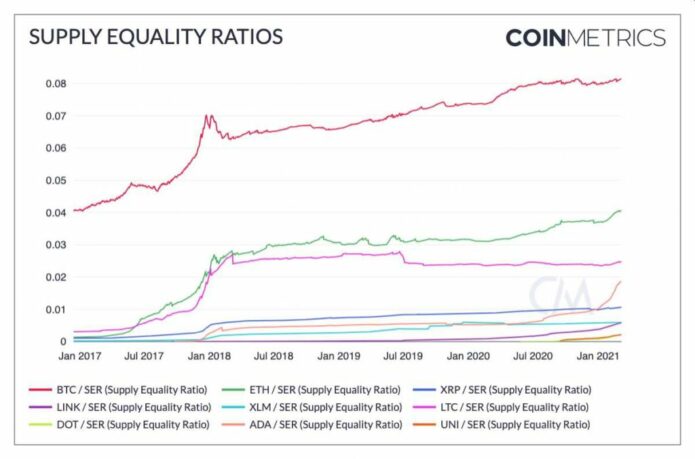 Bitcoin muestra una distribución de la riqueza más balanceada